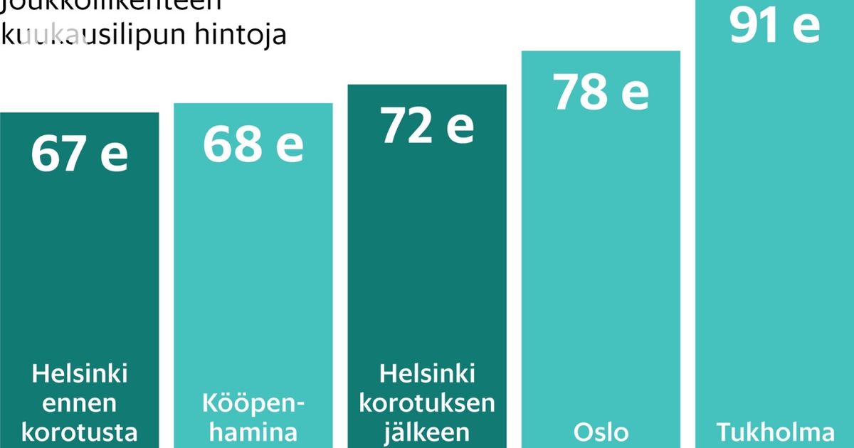 HSL:n lippu on korotuksen jälkeenkin pohjoismaisittain halpa mutta ...