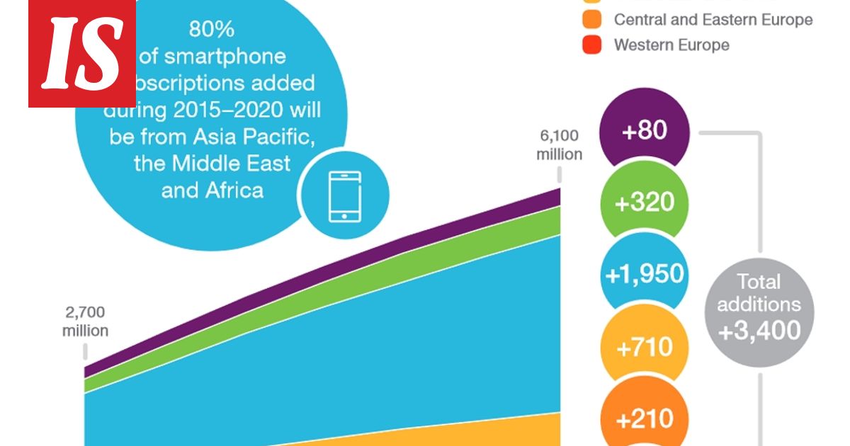 Xiaomin vauhti jätti Applen ja Samsungin taakseen - Ilta-Sanomat