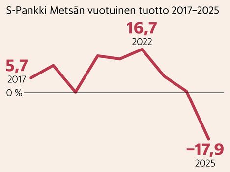 S-Pankin metsärahaston tappiot saivat sijoittajat pakenemaan | HS.fi