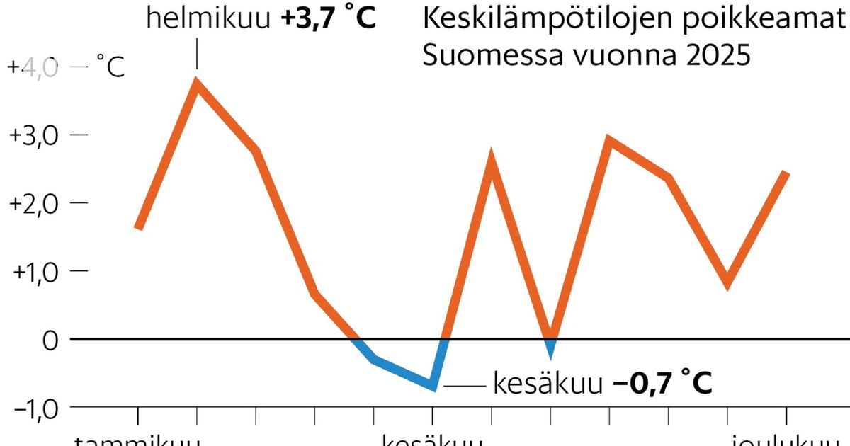 Finland warms twice as fast as the global average due to climate change ...
