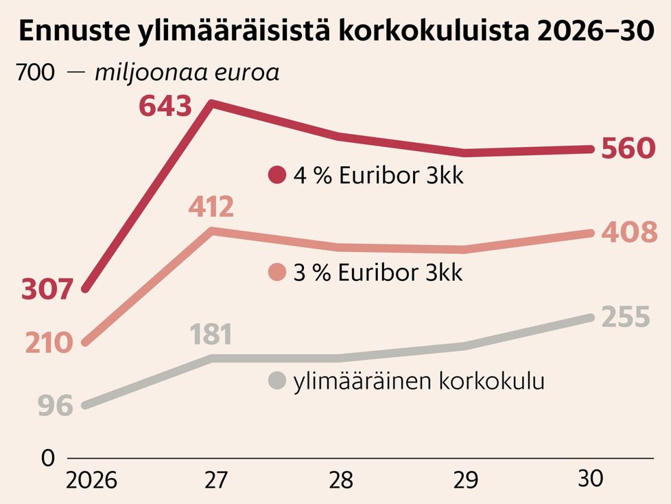 Valtio otti riskin, joka toteutui: Suomelle miljardilasku | HS.fi