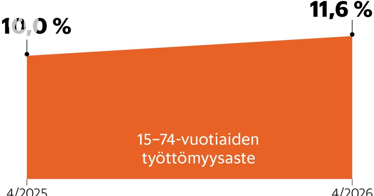 ”Ei merkkejä paremmasta”, sanoo ekonomisti – Työllisyysluvut iso ...