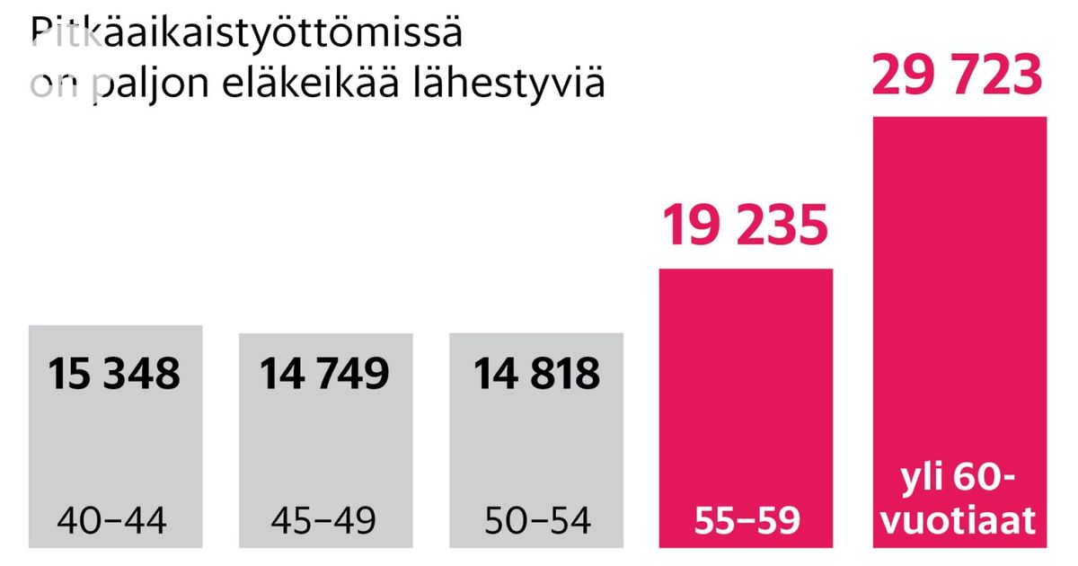 Lindtman väläyttää työttömien ”siivoamista” eläkkeelle | HS.fi