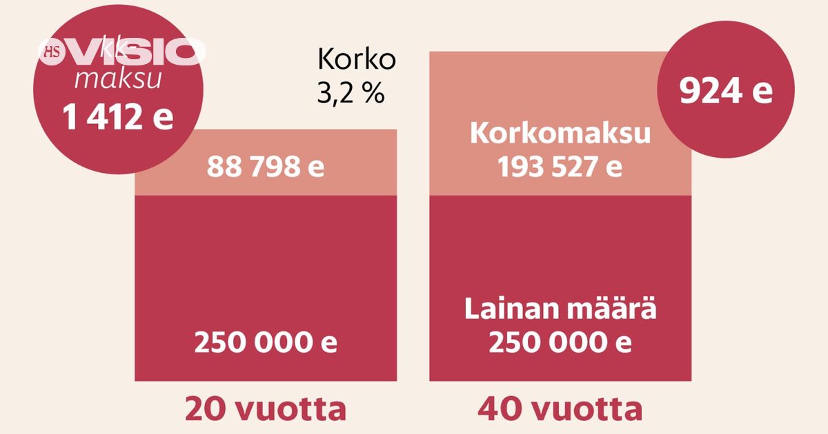 Suomalaiset haluavat maksaa asuntovelkansa nopeasti loppuun, vaikka se ...