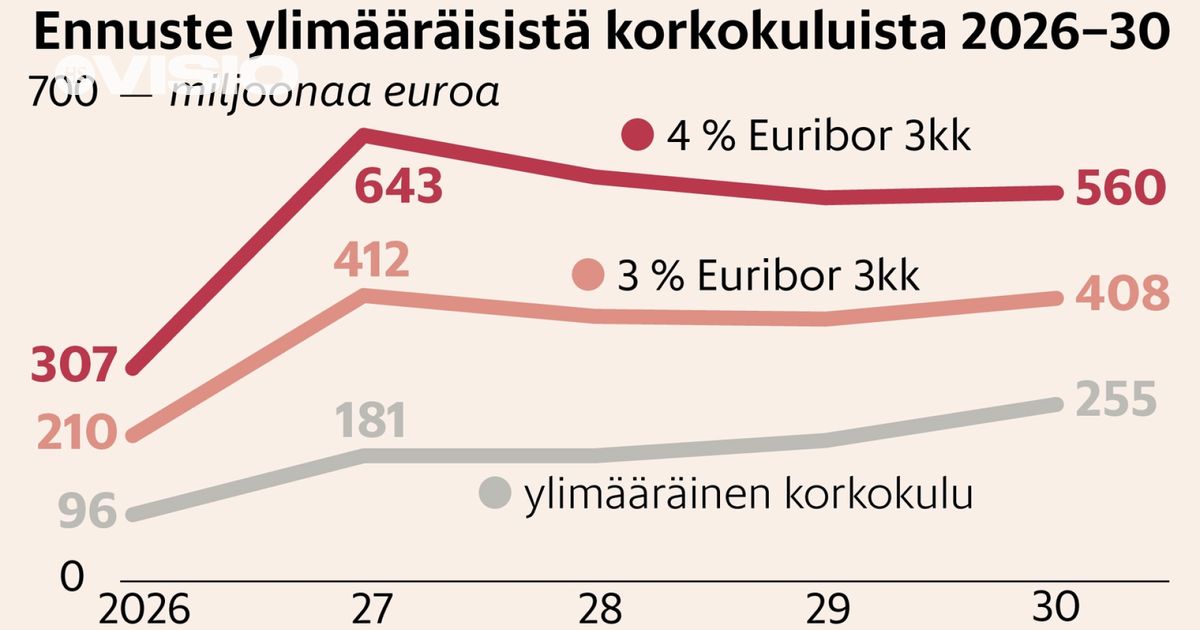 Valtio otti riskin, joka toteutui: Suomelle miljardilasku | HS.fi