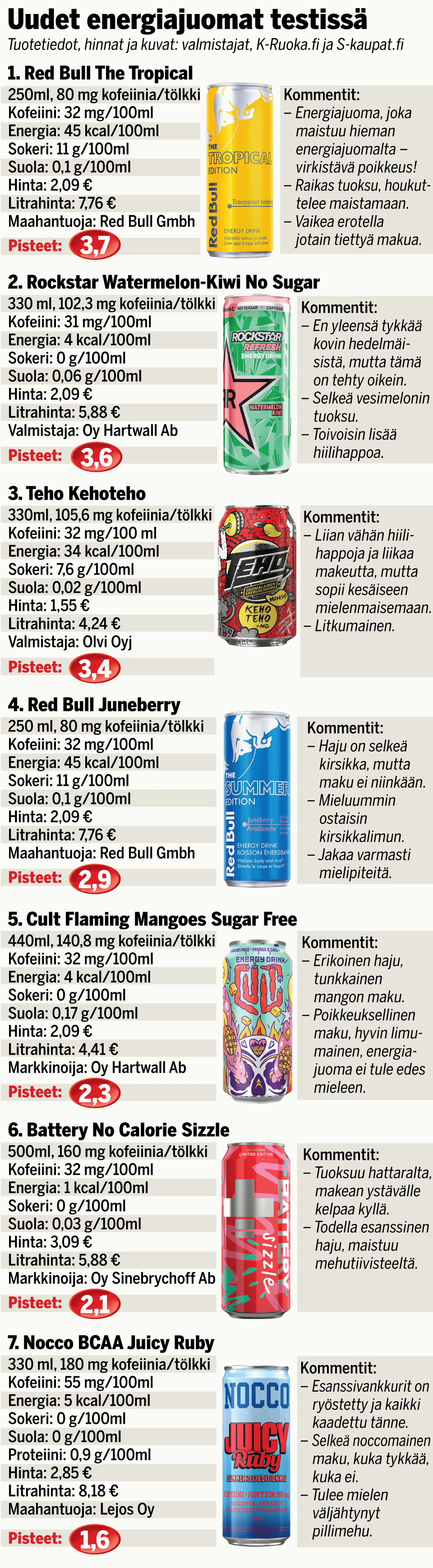 Uudet energiajuomat testissä - Ilta-Sanomat